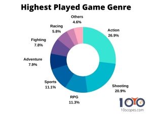 79+ Video Games Industry Statistics, Trends and Facts [2021]