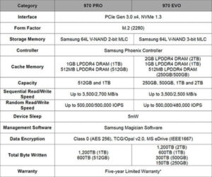 Samsung 970 Evo Vs. 970 Evo Plus Vs. 970 Pro: Which One to Buy?