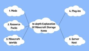 How Much Storage Does Minecraft Take Up? [True Facts 2024]