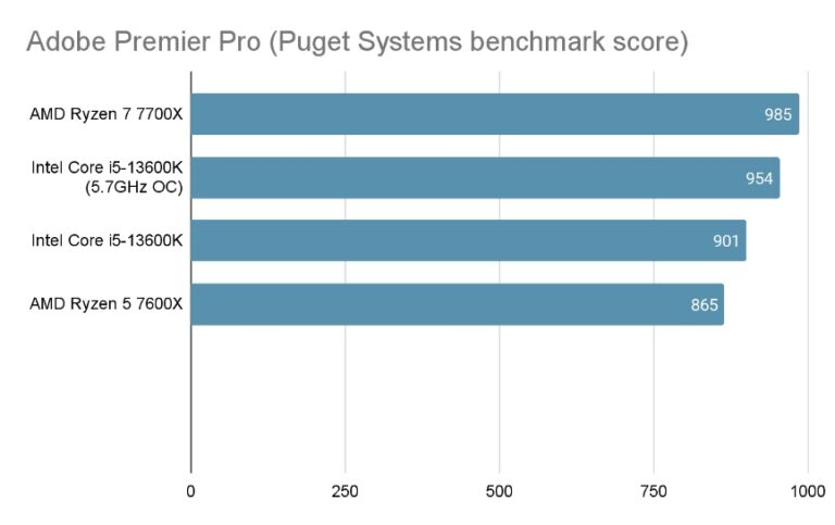 What is AMD Equivalent to Intel Core i5? [Expert Review 2024]