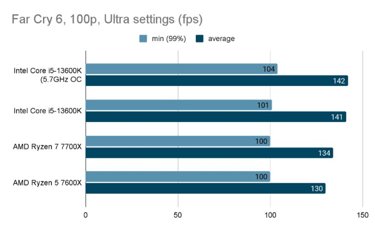 What is AMD Equivalent to Intel Core i5? [Expert Review 2024]