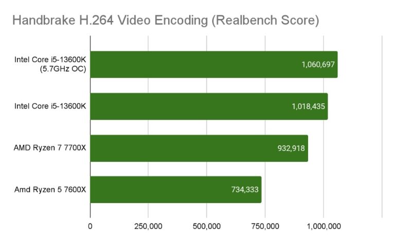 What is AMD Equivalent to Intel Core i5? [Expert Review 2024]
