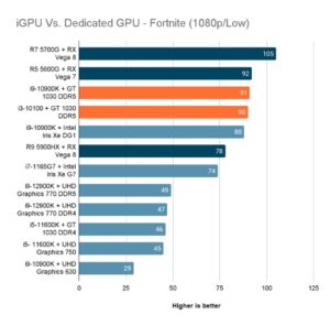 Do All CPUs Have Integrated Graphics Card? [Full iGPU List]