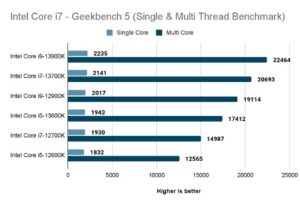 Are i7 CPUs Good? [Buying Guide with Tested Results 2024]