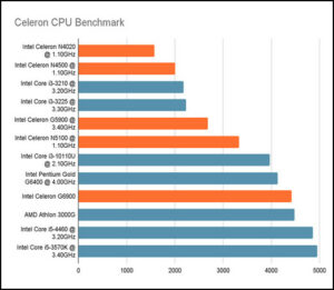 Is Intel Celeron Good for Gaming? [Let’s Explore the Limit]