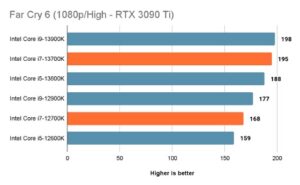 Are i7 CPUs Good? [Buying Guide with Tested Results 2024]