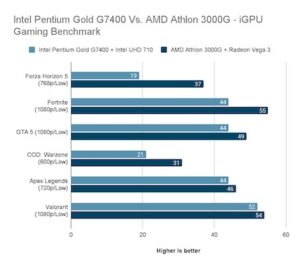Difference Between AMD Athlon Vs Intel Pentium [Expert View]