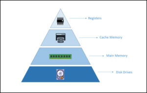 Difference between Cache Memory and Register [Explained 2024]