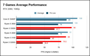 Is Ryzen 3 Good for Gaming? [A PC Gamer’s Perspective]