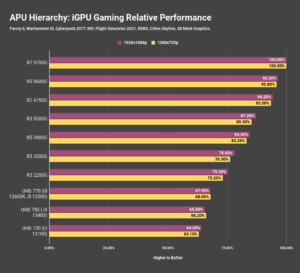 CPU Hierarchy [Benchmarks Ranking & Performance Compared]