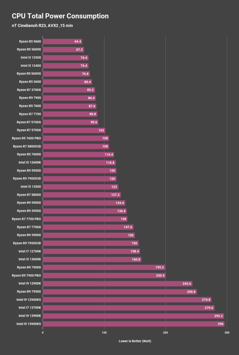 CPU Hierarchy [Benchmarks Ranking & Performance Compared]