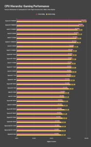 CPU Hierarchy [Benchmarks Ranking & Performance Compared]
