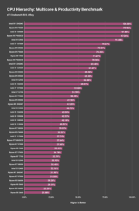 CPU Hierarchy [Benchmarks Ranking & Performance Compared]