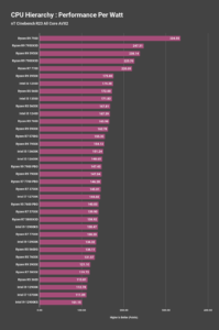 CPU Hierarchy [Benchmarks Ranking & Performance Compared]