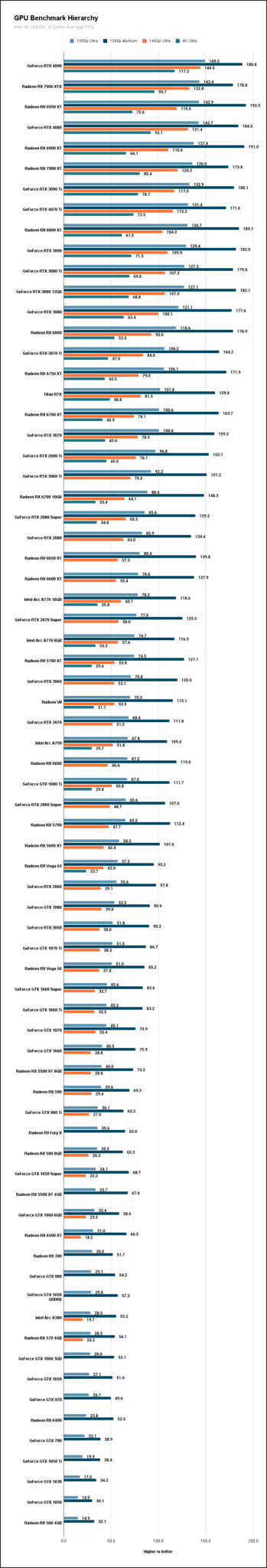 GPU Hierarchy [Graphics Card Benchmark & Ranking 2024]