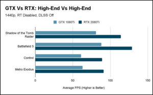 Nvidia RTX Vs GTX: Technical & Performance Differences Explained