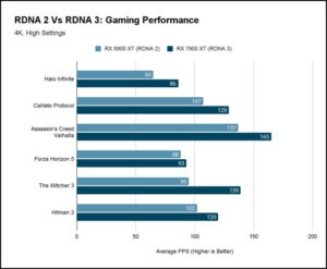 RDNA 3 vs RDNA 2: What’s the Difference? [Deep Dive 2024]
