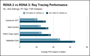 RDNA 3 vs RDNA 2: What’s the Difference? [Deep Dive 2024]