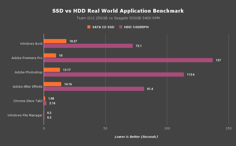 SSD Vs HDD : Speed, Gaming, Price & Other Aspects Compared