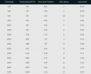What is CAS Latency or CL Timings in RAM?